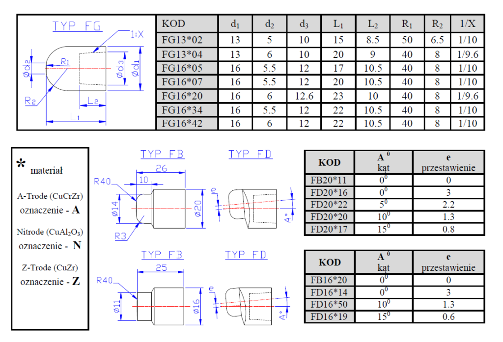 Elektrody do zgrzewarek, do zgrzewania punktowego
